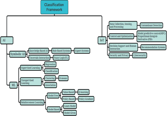 Exploring AI, ML, and IoT in Water Filtration with Sustainable ...