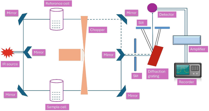 Comprehensive Insights into Infrared Spectroscopy | SpringerLink