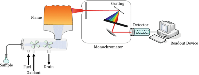 Comprehensive Insights into Atomic Emission Spectroscopy | SpringerLink