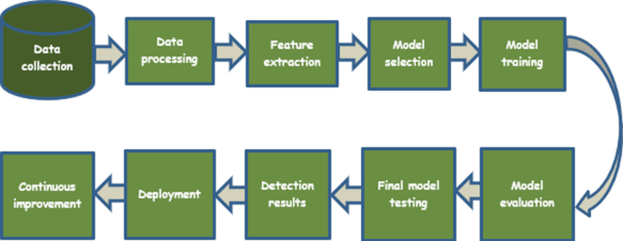 A Comparative Study of Machine Learning Algorithms for DNA Sequence ...