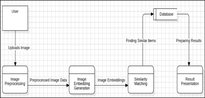 Building a Smarter Lost and Found Systems: Leveraging TensorFlow.js for ...