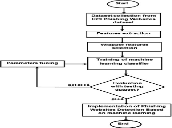 Detection of Phishing Websites Using Machine Learning Algorithms ...