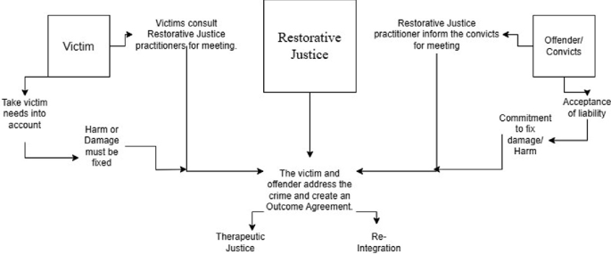 Restorative Justice and AI Adoption, with an Emphasis on AI Crimes ...