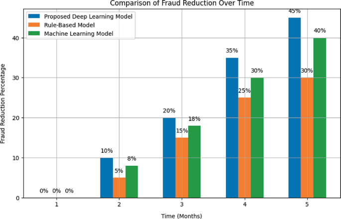 A LSTM-Based Deep Learning Framework for Proactive Defense FinTech ...