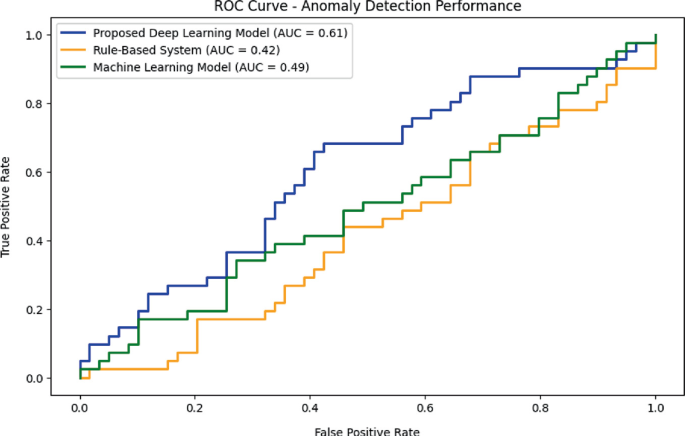 A LSTM-Based Deep Learning Framework for Proactive Defense FinTech ...