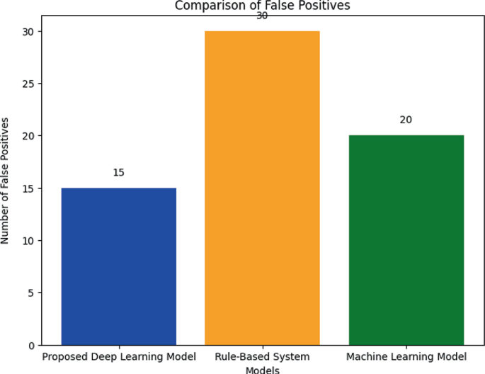 A LSTM-Based Deep Learning Framework for Proactive Defense FinTech Security | SpringerLink