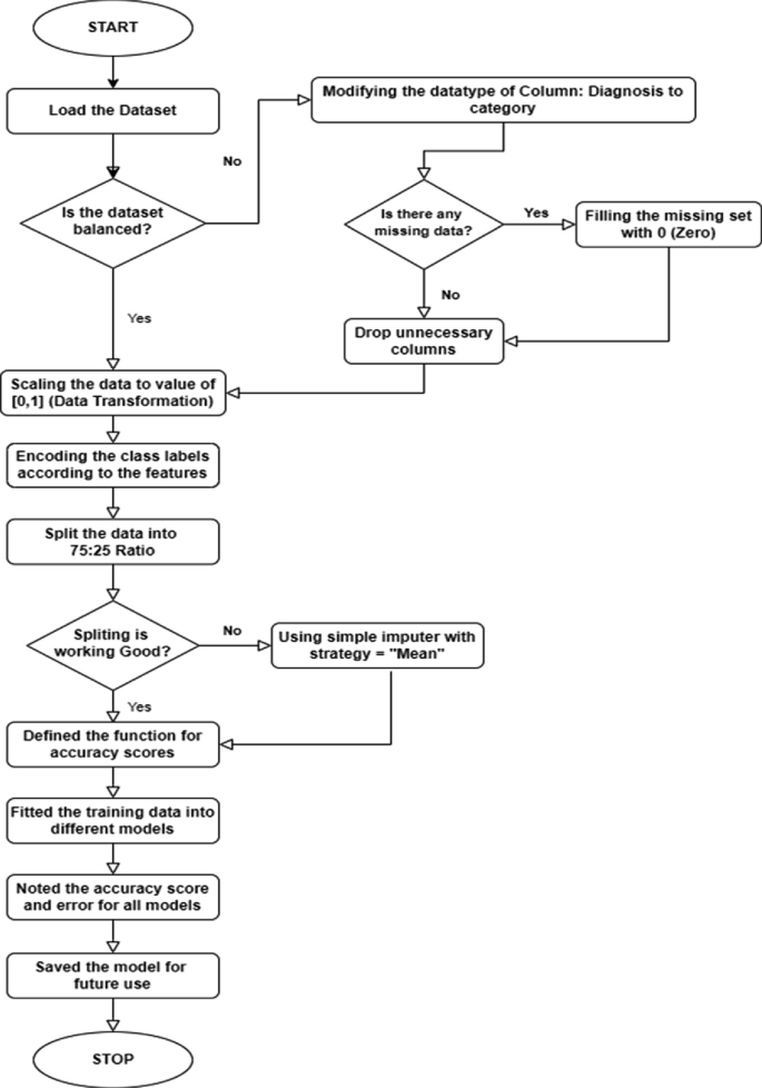 Breast Cancer Detection and Prediction Using Supervised Machine ...
