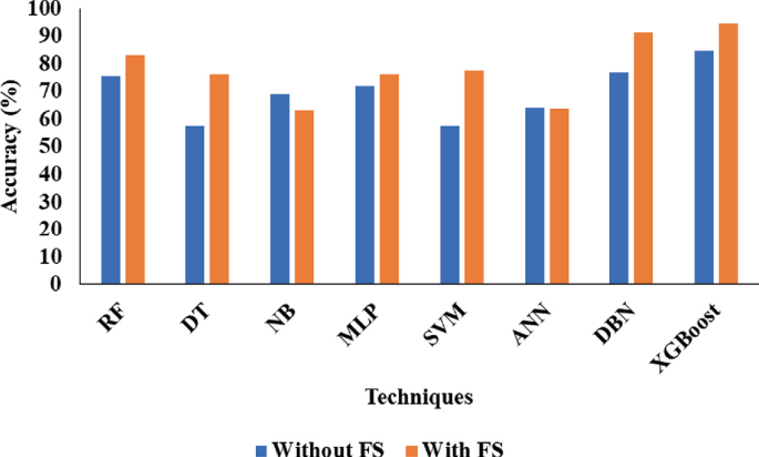 Classification of Thyroid Diseases via Biological Optimisation Algorithm and Machine Learning ...