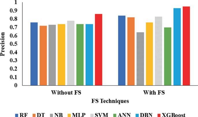 Classification of Thyroid Diseases via Biological Optimisation Algorithm and Machine Learning ...