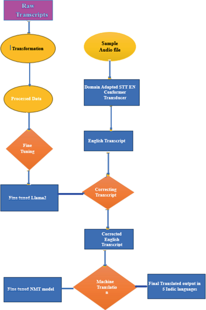 Multilingual ASR Using LLAMA 2 Post-processing and Machine Translation ...