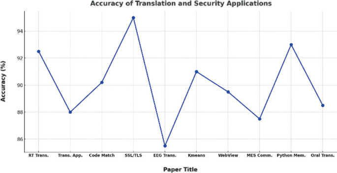 Evaluating the Efficacy of Machine Learning and Neural Networks in ...