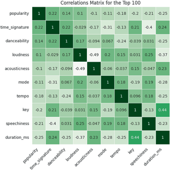 Analyzing the Popularity of Soundscapes: Genre Classification and EDA ...