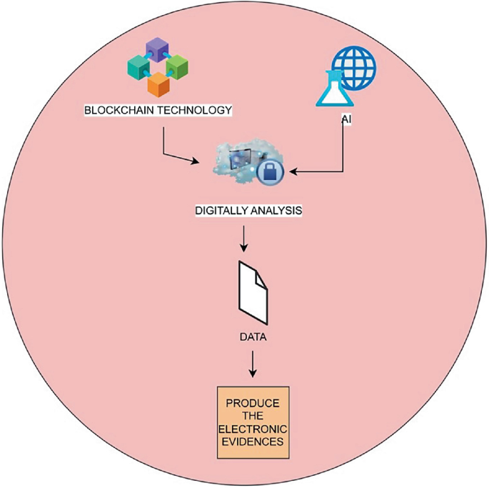 Implementation of AI and Blockchain in Electronic Evidence with Special ...