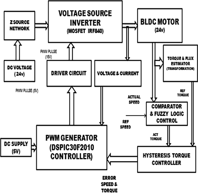A Novel of BLDC Motor with Fuzzy Logic Control System | SpringerLink