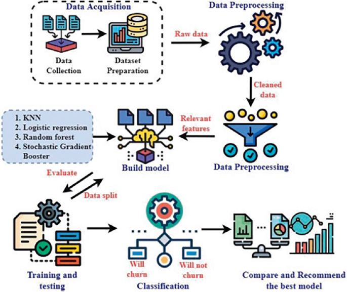 ML-Based Bank Churn Analysis for Improved Customer Retention | SpringerLink