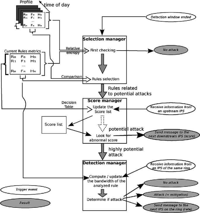 A Novel Intrusion Detection and Prevention System for Flooding-Based ...