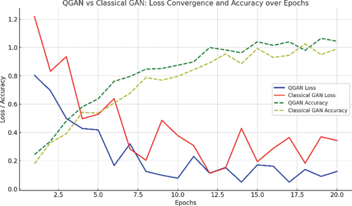 Quantum Generative Adversarial Networks (QGAN): A Comparative Analysis ...