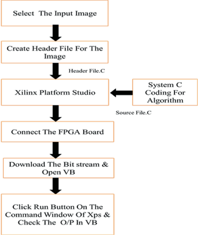 FPGA-Based Approach for High-Performance Data Encryption and Decryption ...