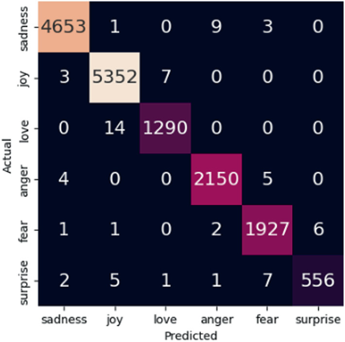 Deciphering Textual Emotions: Sentiment Analysis with Comprehensive ...