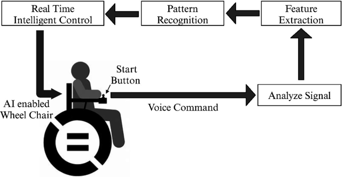 AI-Driven Innovations in Assistive Technology for People with ...