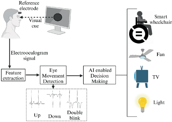 AI-Driven Innovations in Assistive Technology for People with ...