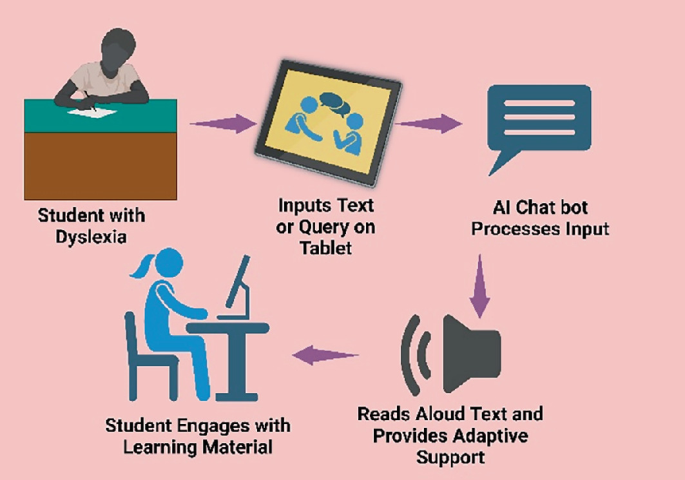 AI to Empower People with Disabilities Communication and Autonomy ...