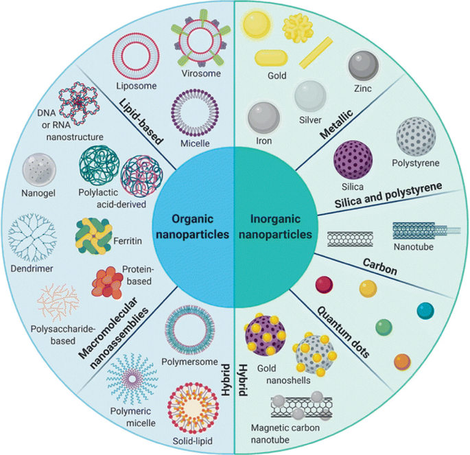 Nanomaterials for Nanosensor Construction | SpringerLink