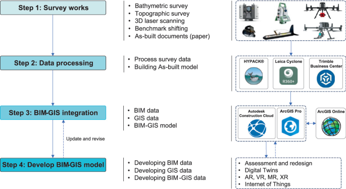 BIM-GIS Integration for Port Planning: Case Study of Hai Phong Port ...