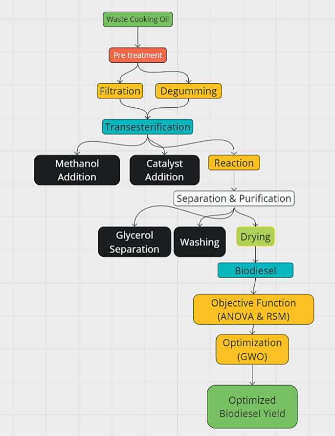Optimizing the Biodiesel Production from Waste Cooking Oil Employing ...