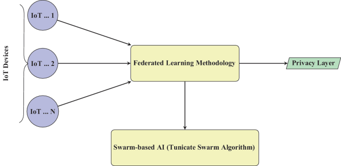 FLAT: A New Federated Learning Framework for Privacy Preserving in Smart Cities Using IoT and ...