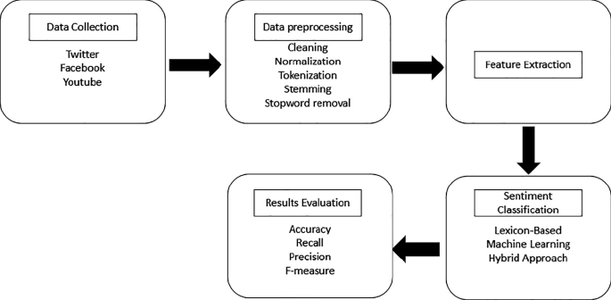 Sentiment Analysis of Arabic Tweets Using Deep Residual Neural Networks ...