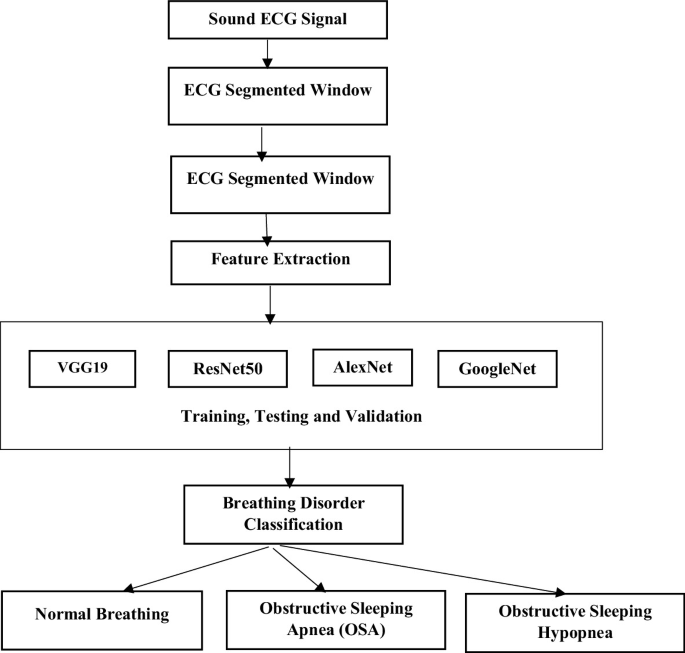 Screening and Robust Detection of Obstructive Sleep Apnea Using Convolutional Neural Network ...
