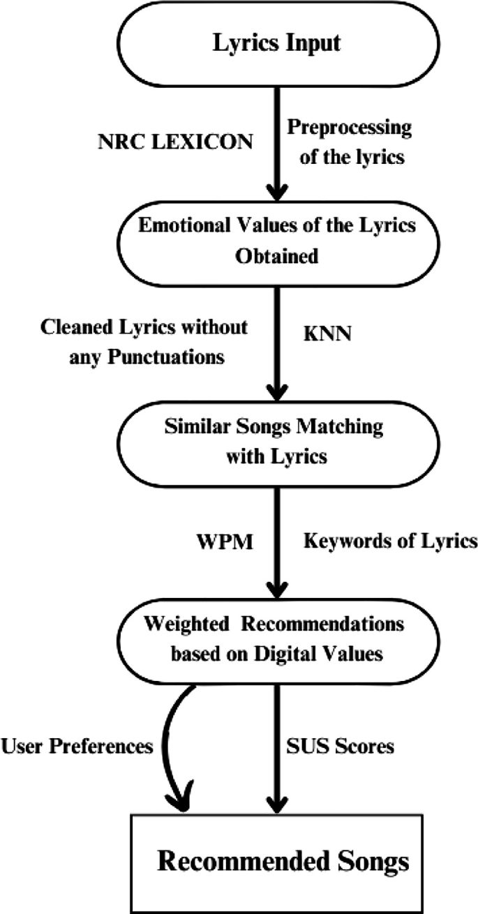 Musical Theme Chord Recognition Using User Context Aware Information ...