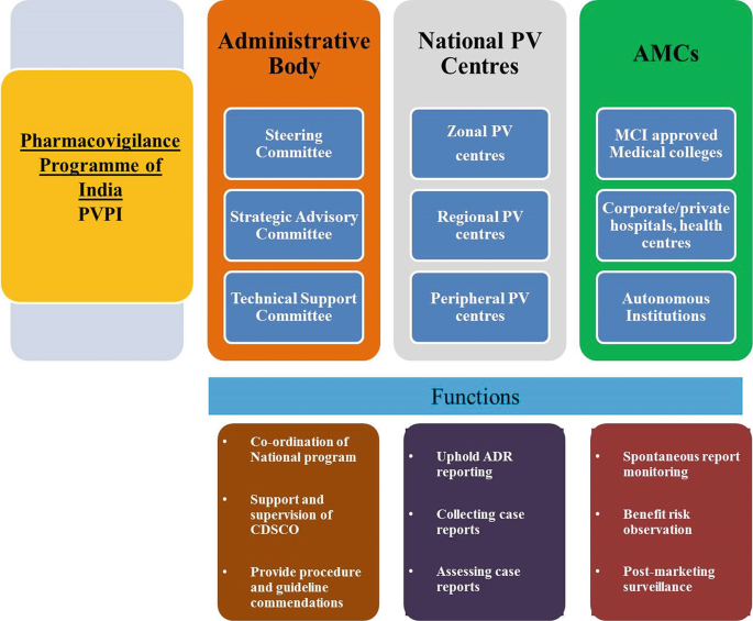 Pharmacovigilance Situation in India: Issues and Challenges | SpringerLink