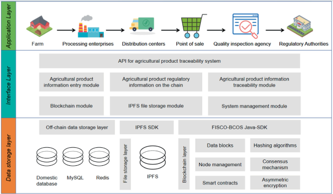 Quality Traceability System for Garlic Sprout Products Based on ...