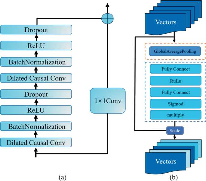 HETCN: A Highly Efficient Temporal Convolutional Neural Network for ...
