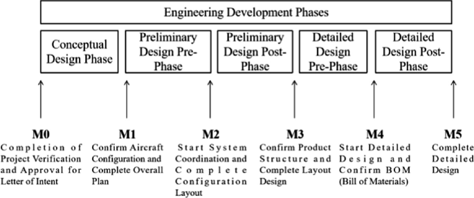 Aircraft DBOM Data Architecture and Multi-view Application Research ...
