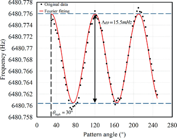 Research on Effect of Charge Accumulation on Stiffness Asymmetry for ...