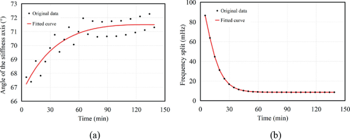 Research on Effect of Charge Accumulation on Stiffness Asymmetry for ...