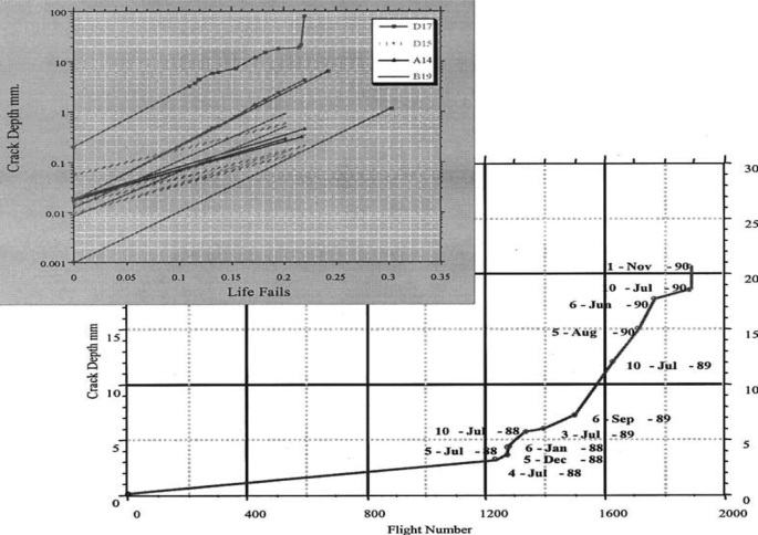 A Research on Aircraft Fatigue Analysis Based Structure Health Monitor ...