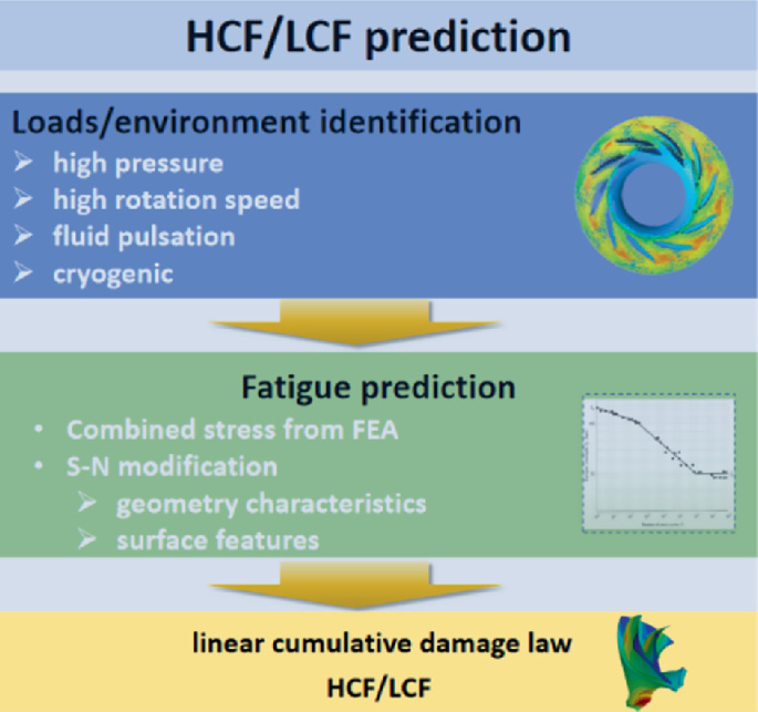 Simulation Analysis of High and Low Cycle Combined Fatigue Life of ...