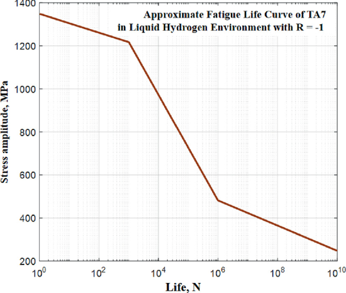 Simulation Analysis of High and Low Cycle Combined Fatigue Life of ...