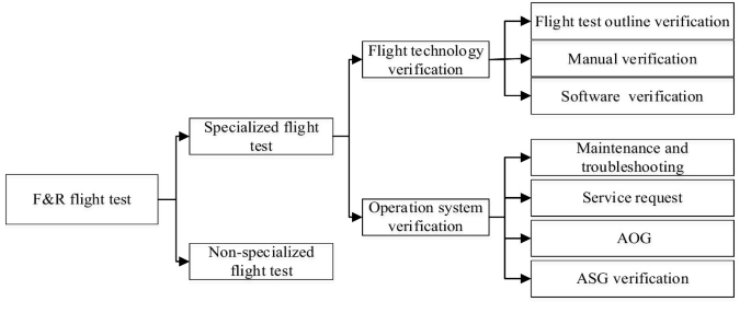 Research of Function and Reliability Flight Testing Techniques About ...
