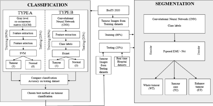 EMU-Net: Glioma Substructures Segmentation Using Modified U-Net ...