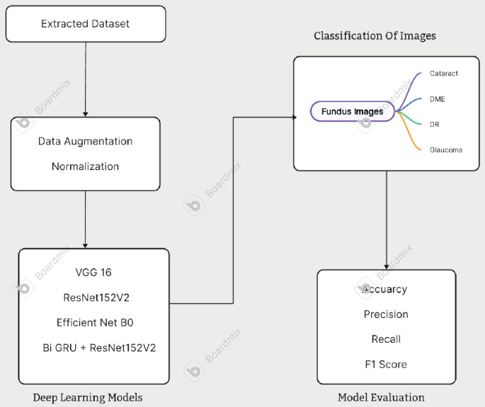 DeepDiabetic: Detecting Diabetic Eye Diseases with Neural Networks ...