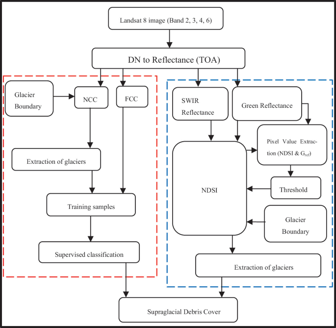 Estimating Supraglacial Debris Cover in the Sikkim Himalayas Using ...