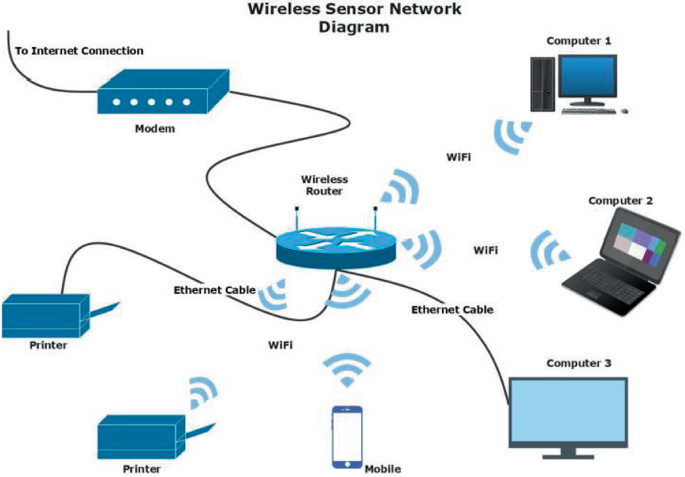 Securing Energy Efficiency and Privacy in Wireless Sensor Networks Through Edge Computing and ...