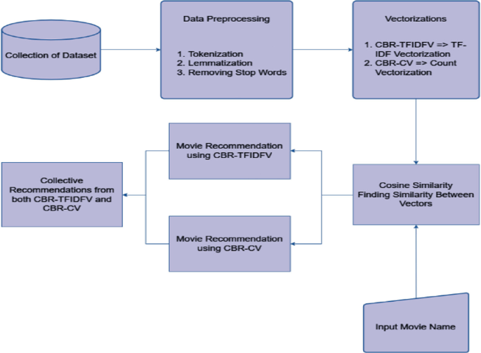 A Deep Learning Approach to Secure Movie Recommendation: An In-Depth ...