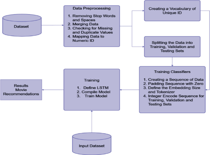A Deep Learning Approach to Secure Movie Recommendation: An In-Depth ...