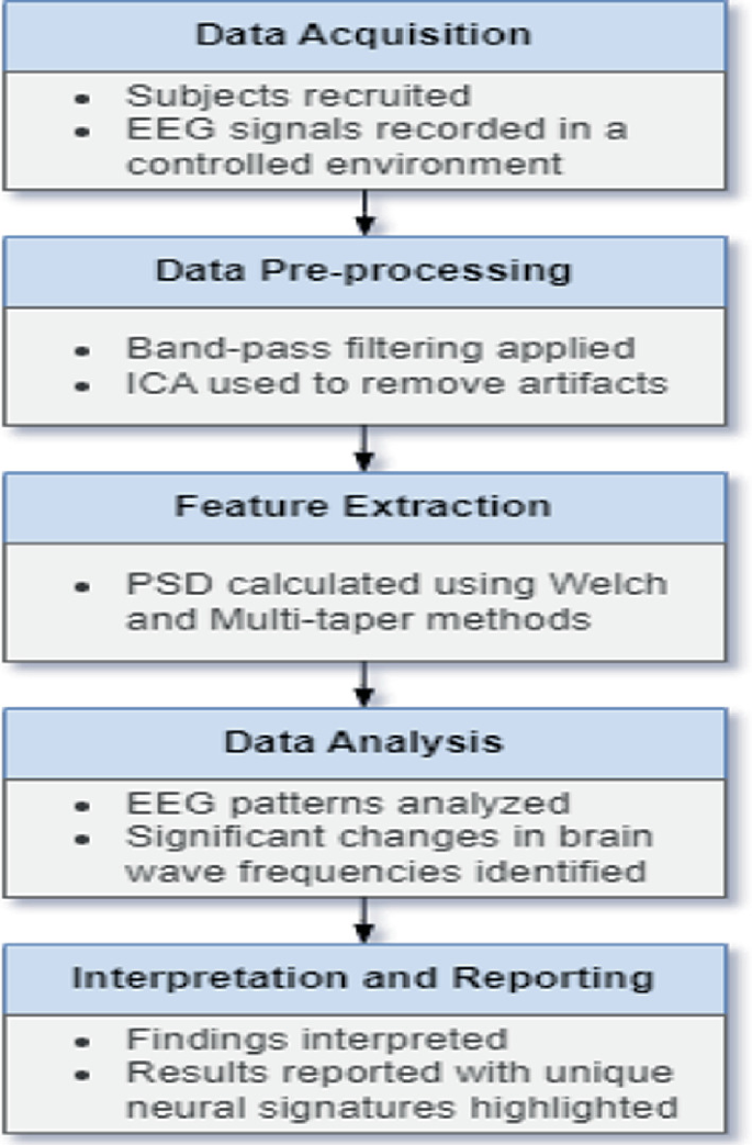 Neurocognitive Dynamics of Mind Activities: A Comprehensive EEG ...